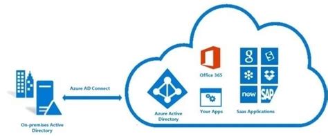 Migrate Azure Ad Connect To A New Server • Nolabnoparty