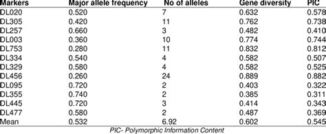 Characteristics Of Polymorphic Ssr Markers Used In Molecular Analysis