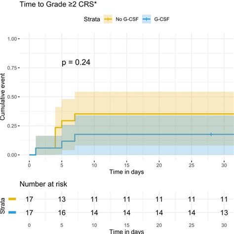 Effect Of Later G Csf Initiation On Crs Severity In G Csf Naïve