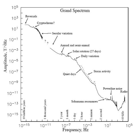 Broad Amplitude Spectrum For Geomagnetic Variations According To Download Scientific Diagram