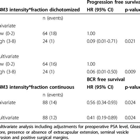 Cox Univariate And Multivariate Analysis Of Biochemical Recurrence Free Download Table