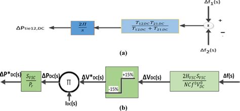 A Accurate Model Of Hvdc Tie Interfaces And B Modeling Of Inertia Download Scientific Diagram