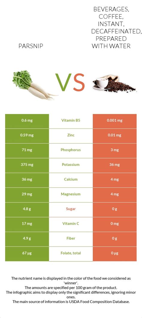 Parsnip Vs Beverages Coffee Instant Decaffeinated Prepared With Water In Depth Nutrition
