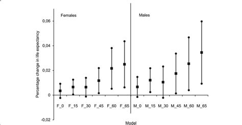 Sex And Age Specific Elasticities Of Life Expectancy With Respect To Download Scientific