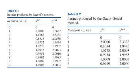 Iterative Technique In C Eong Koungmeng