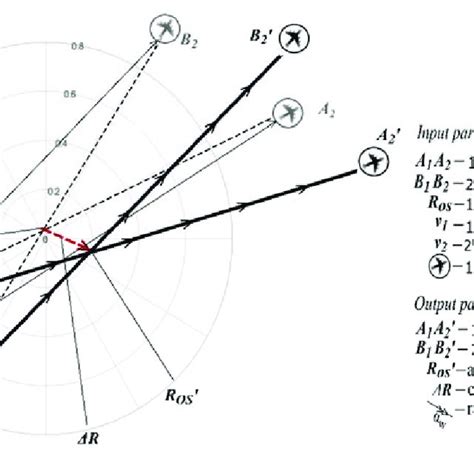 Two Aircraft Conflict Situation On A Horizontal Plane 8 Download