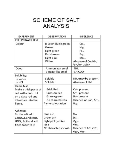 Scheme Of Salt Analysis 1 Pdf Pdf Ammonium Acetate