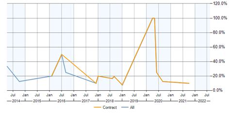 Information Assurance Contracts In Barrow In Furness Co Occurring Skills And Contractor Rates