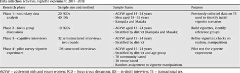 Table 1 From Developing Experimental Vignettes To Identify Gender Norms