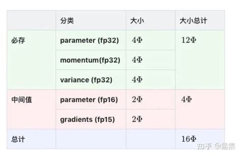 图解大模型训练之：数据并行（dp、ddp、zero、零冗余优化 Csdn博客