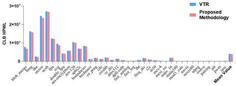 A Field Programmable Gate Array Placement Methodology For Netlist Level Circuits With Gpu