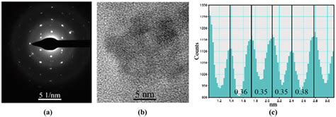 Saed Pattern A Hrtem Image B And Profile Of Atomic Rows с Of The Download Scientific