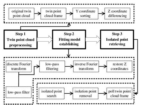 Flow Chart Of Isolated Data Filtering Processing Download Scientific Diagram