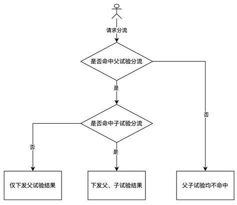 新建父子试验 神策分析 帮助中心 数据分析使用手册