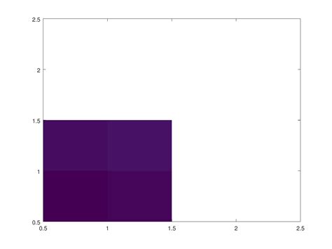 matrices octave matrix to image pixels too small do not have 1 pixel