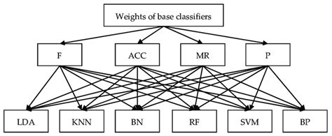 Hierarchy Of The Ahp Bn Bayesian Classifier Rf Random Forest F