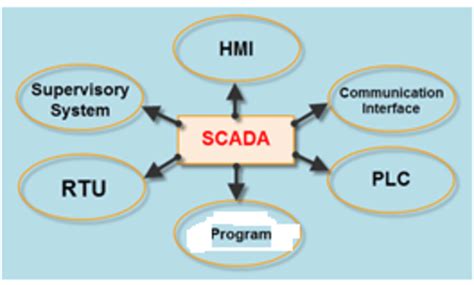 Typical SCADA System Figure 2 Shows Networked Architecture With Download Scientific Diagram