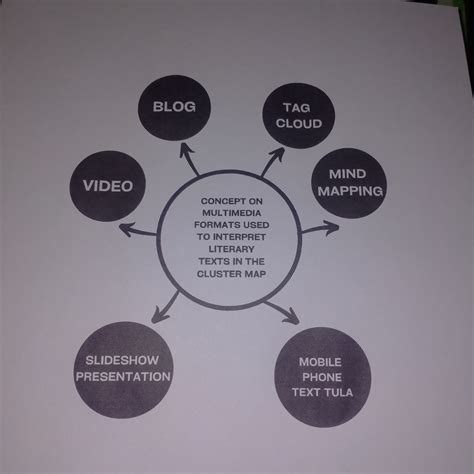 Solved Direction Mind Mapping Create Cluster Map Write Related