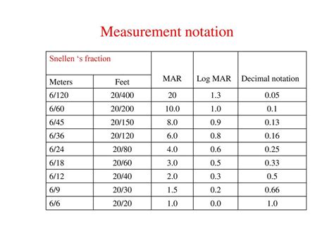 The Principles Of Snellens Charts Ppt Download