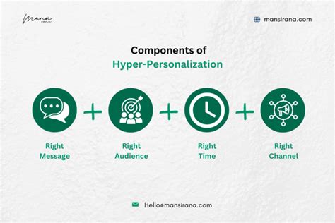 Ai Driven Hyper Personalization The Future Of Customer Experience Mansi Rana