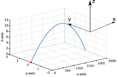Coordinate System Used In Calculations Download Scientific Diagram