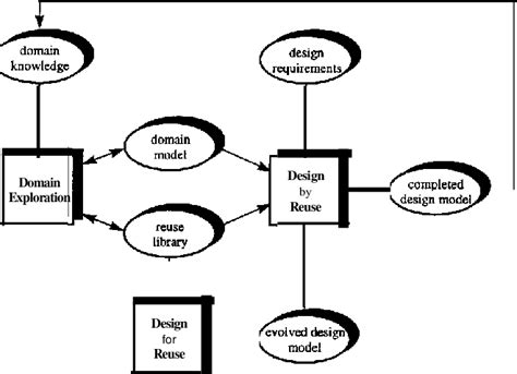 design reuse model [26] download scientific diagram