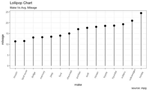 Top 50 Ggplot2 Visualizations The Master List With Full R Code