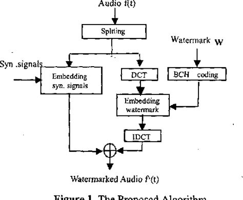 Figure 1 From A Blind Audio Watermarking Algorithm With Self Synchronization Semantic Scholar