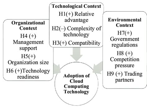 Toe Conceptual Framework 2 Research Methodology 2 1 Measurements And
