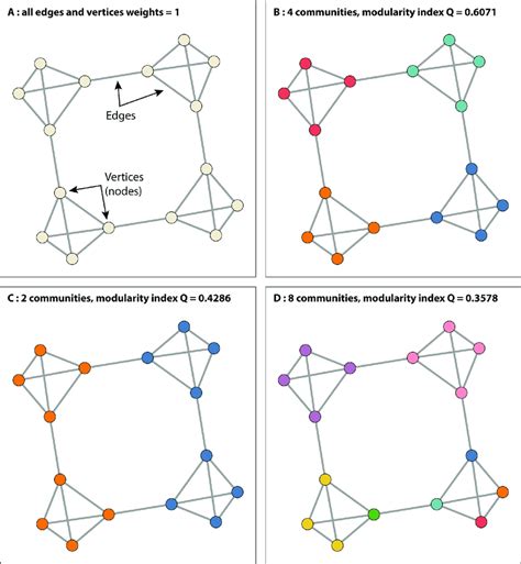 Illustration Of The Modularity Index In This Fictitious Configuration Download Scientific