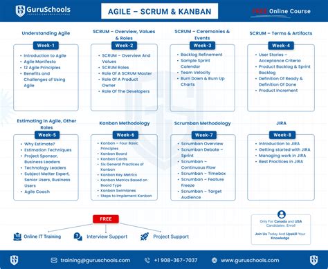 Agile Scrum And Kanban Guruschools