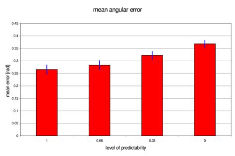 14 Mean Angular Error During Tracking Task Blue Vertical Lines Denote