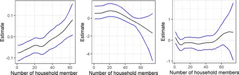 Nonlinear Effects For Number Of Household Members For Ideal Number Of