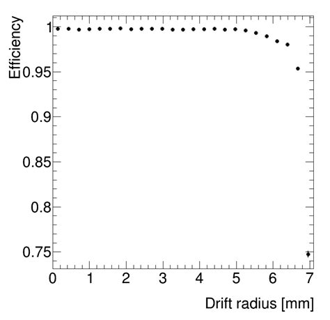 Efficiency As A Function Of Drift Radius Shown With Statistical Error
