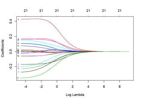 Lab 6 Regularization