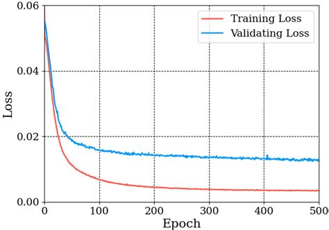 the total loss with respect to the total number of epochs in the
