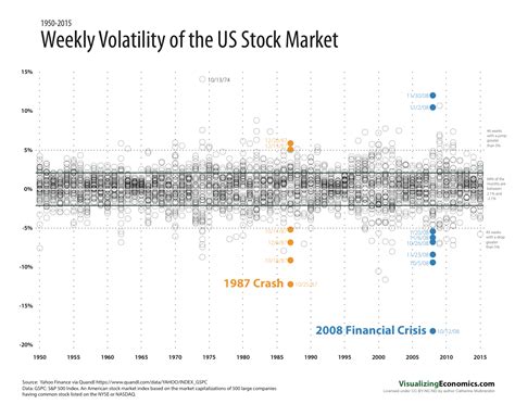 Weekly Volatility Of The Us Stock Market — Visualizing Economics