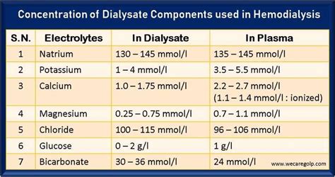 Dialysate Dialysis Solution We Care