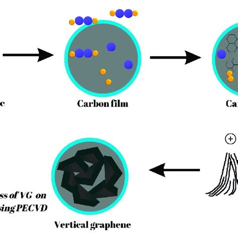 A Schematic Growth Process Of Vg On A Silicon Oxide Substrate Using The