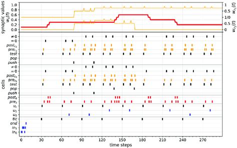 simulation 2 computation of the stdp based rnn simulating the
