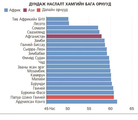 Дундаж наслалт Дэлхий ба Монгол