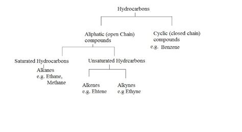 Classification Of Hydrocarbons