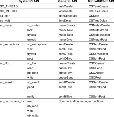 Mapping Between Systemc Functions And Rtos Functions Download Table