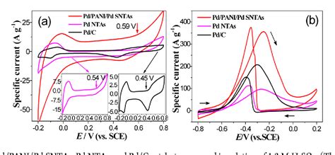 Figure 1 From Design Of Pd Pani Pd Sandwich Structured Nanotube Array Catalysts With Special