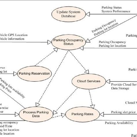 OT Based Parking System The Architecture Of The Proposed IOT Based Download Scientific Diagram