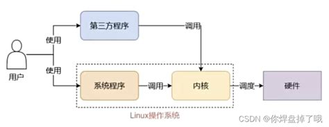 【b站黑马程序员linux 学习笔记 01】b站linux学习笔记 Csdn博客
