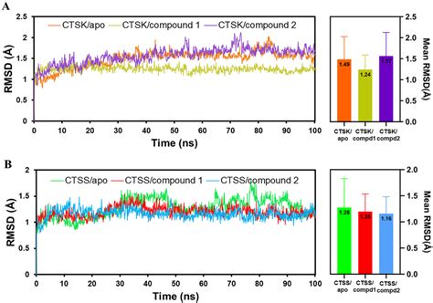 Rmsd Line Charts And Bar Charts Of Md Simulations A Ctsk Apo And Download Scientific Diagram