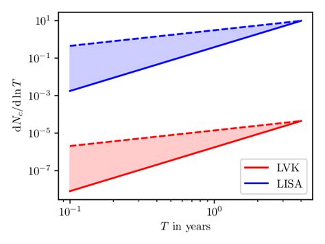 Number Of Repeaters Per Logarithmic Bin Of The Period T ℓ2 As Seen