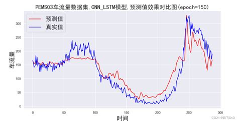 基于lstm的城市轨道交通客流量预测demo铁路客流预测csdn Csdn博客