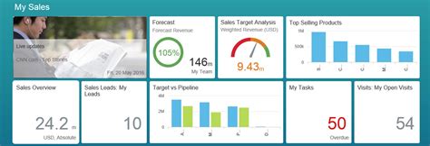 Derive Business Insights Using Sap Hybris Cloud Fo Sap Community
